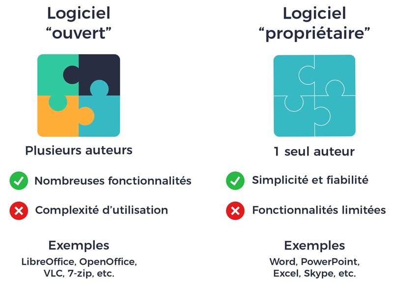 WordPress et Simplébo : comparatif des 2 logiciels de création de site